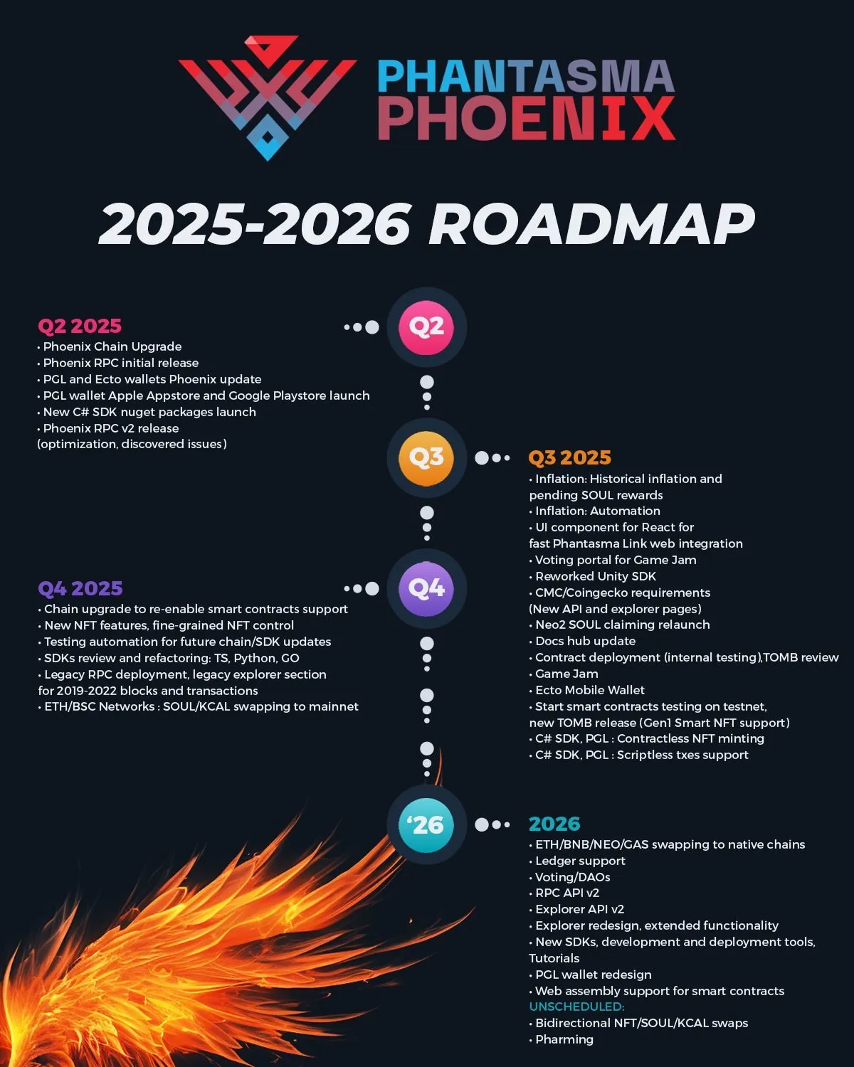 Phantasma Phoenix Unveils Exciting 2025-2026 Roadmap | Phantasma - A Smart NFT Carbon Negative ...